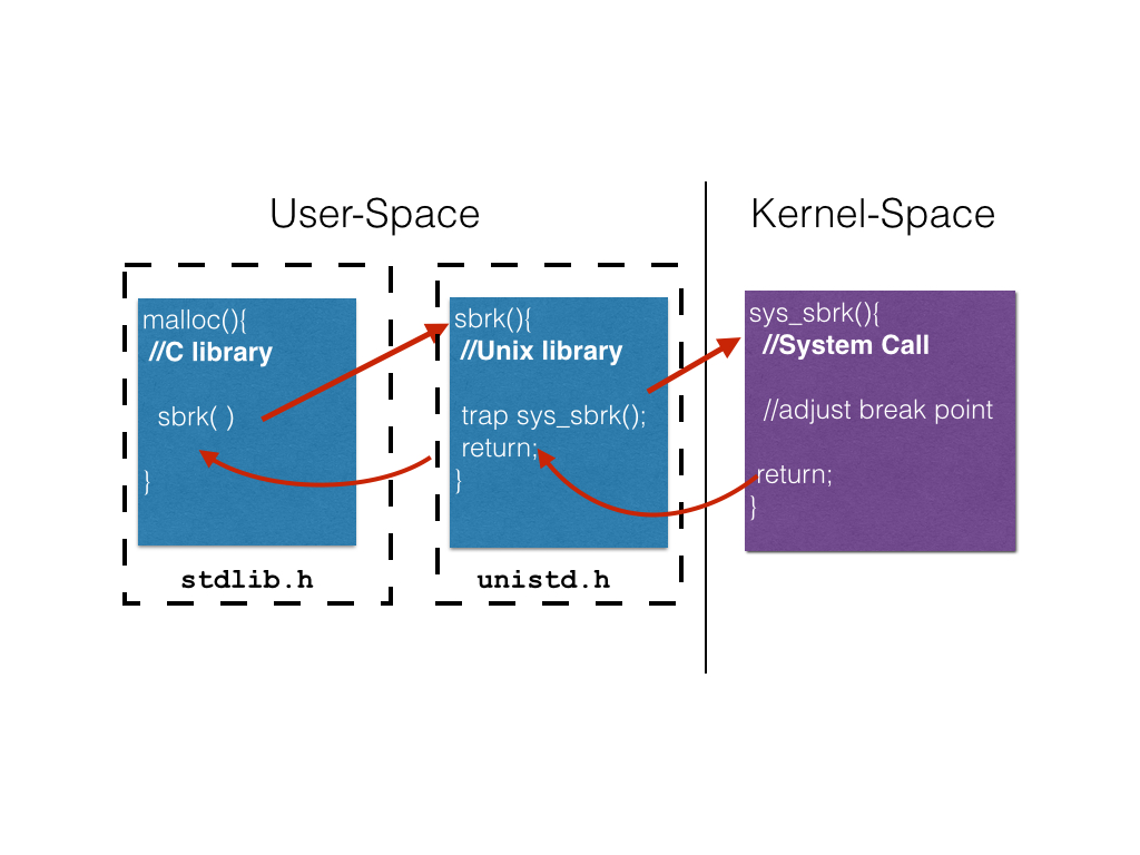 11 User Space, Kernel Space, and the System Call API(用户空间,核空间,系统api ...