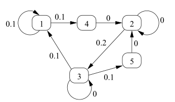 MAX-Plus algebra最大加代数-CSDN博客
