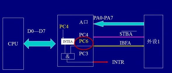 8255工作方式一选通输入——A口（含时序图分析）_stb ibf-CSDN博客