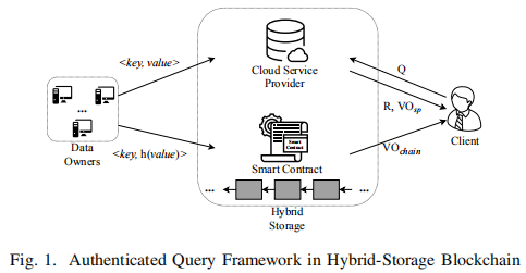 区块链论文阅读（二）GEM2 -Tree: A Gas-Efficient Structure for Authenticated Range Queries in Blockchain ...