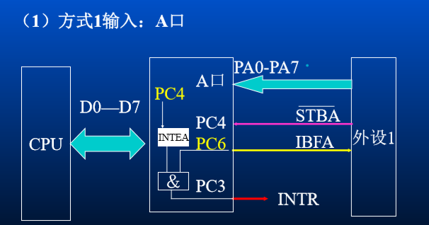 8255工作方式一A口和B口输出_8255方式1输出模型-CSDN博客
