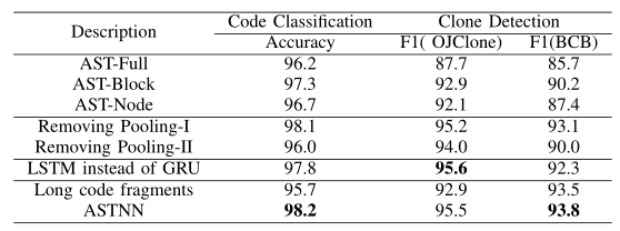 A Novel Neural Source Code Representation based on Abstract Syntax Tree--ICSE2019_用之有弗盈的博客-CSDN博客
