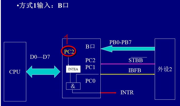 8255A置位复位控制字_8255置位复位控制字-CSDN博客