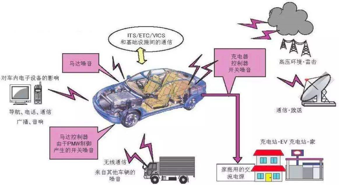 电磁兼容学习 电磁干扰三要素 电磁干扰和电磁兼容 Csdn博客