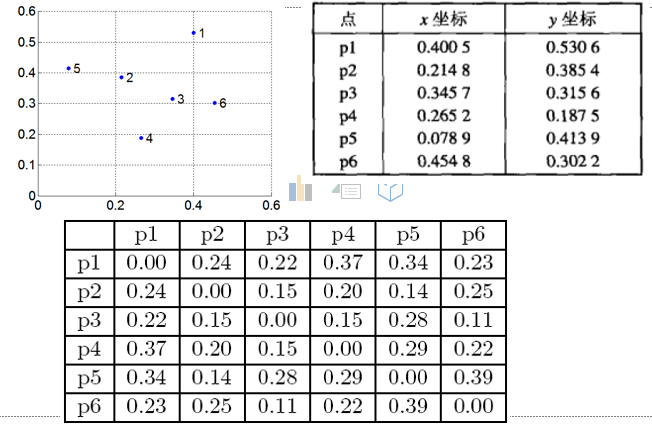 聚类分析 之 凝聚层次聚类 Csdn博客 