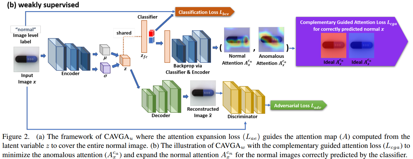 论文笔记：Attention Guided Anomaly Detection and Localization in Images ...