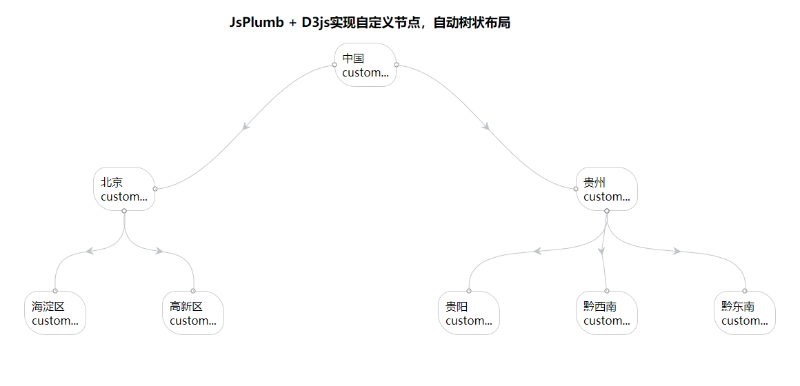Jsplumb D3js实现自定义节点，自动树状布局jsplumb 自动布局 Csdn博客 