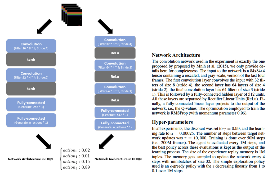 深度强化学习系列(7): Double DQN(DDQN)原理及实现_ddqn dual dqn更新-CSDN博客