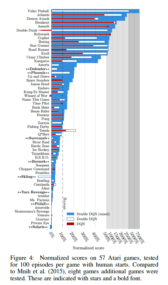 深度强化学习系列(7): Double DQN(DDQN)原理及实现_ddqn dual dqn更新-CSDN博客