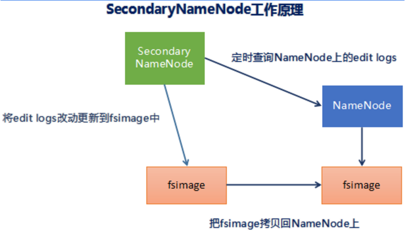 Hadoop中NameNode元数据管理机制解读_这是因为从主节点拷贝完再格式化namenode之后,没有删除主从节点上面的用于保存数-CSDN博客