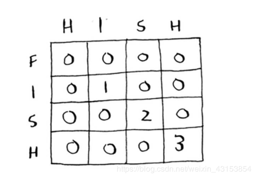Xdoj字符串相似度（最长公共子串）xdoj公共子串 Csdn博客