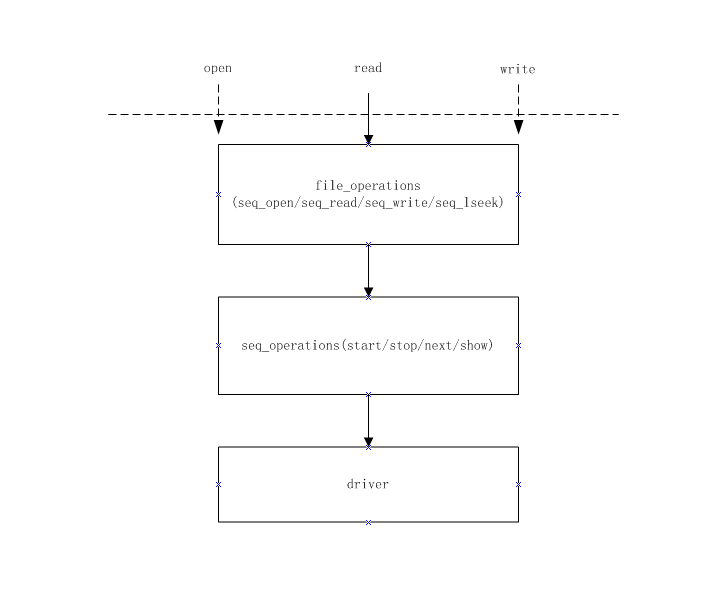 内核 seq_file 操作函数_写入debugfs seqfile-CSDN博客