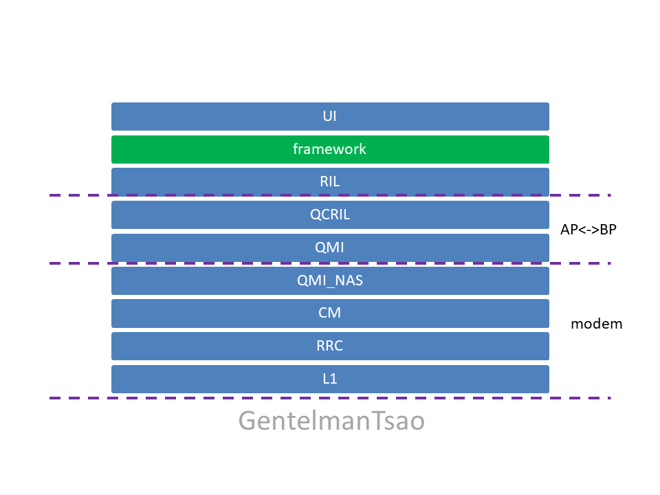 Android:全面&详细解析andriod10 RSSI，framework篇，相关类：SignalStrength，ServiceStateTracker ...