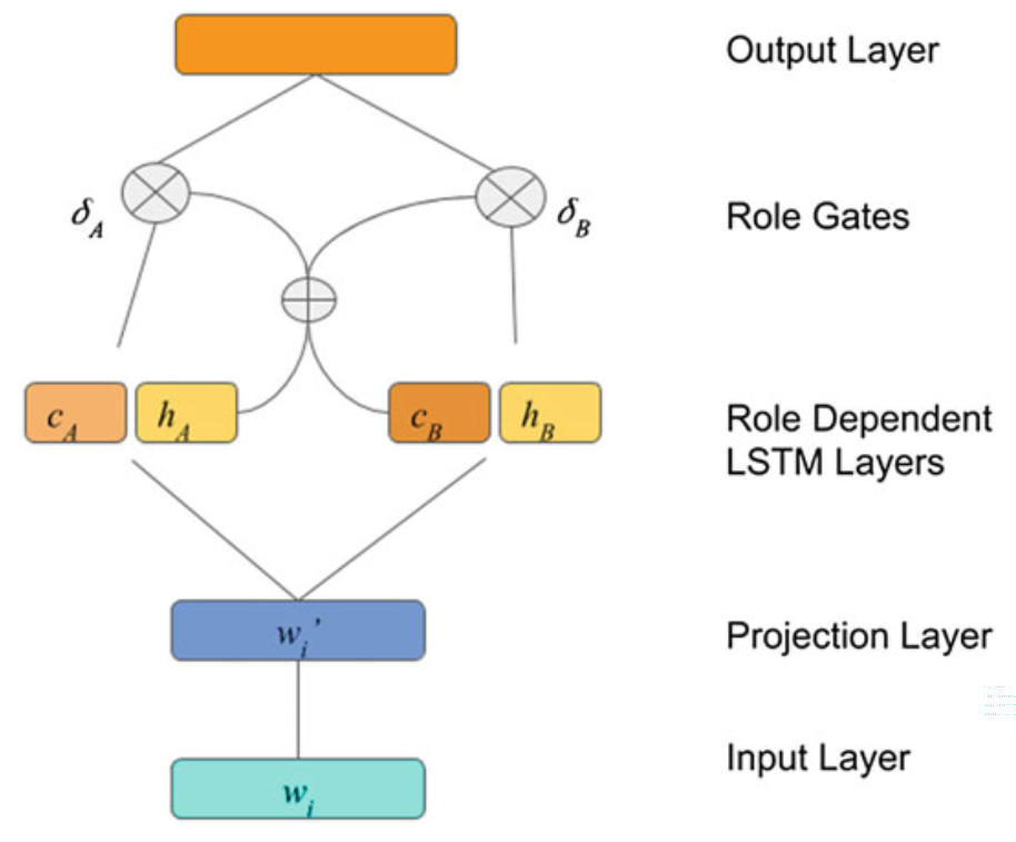 Deep Learning in Natural Language Processing中文连载（三）_tur, g., hakkani-t眉 ...