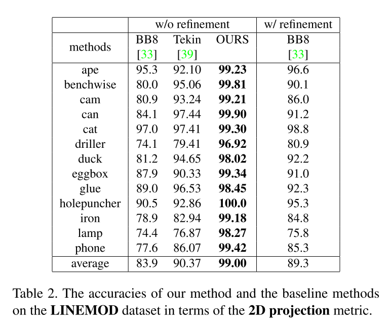 PVNet: Pixel-wise Voting Network for 6 DoF Pose Estimation_pvnet: pixel-wise voting network for ...