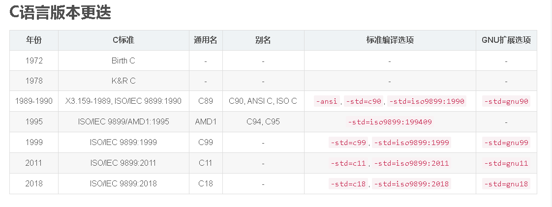 C/C++历史版本+[Error] range-based 'for' loops are not allowed in C++98 mode解决方法-CSDN博客