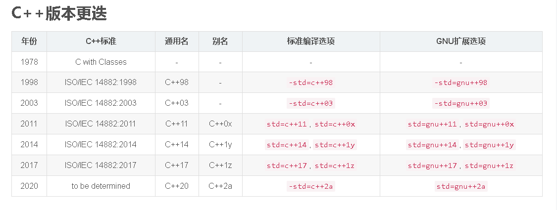 C/C++历史版本+[Error] range-based 'for' loops are not allowed in C++98 mode解决方法-CSDN博客