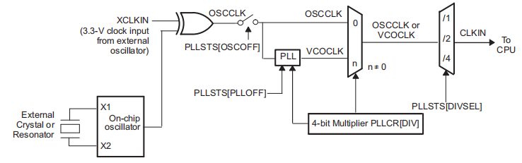 DSP复习笔记（3）——TMS320F28335系统时钟_dsp原理及应用试卷tm28335-CSDN博客