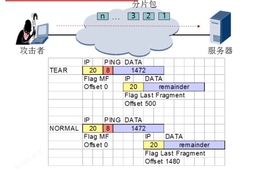 网络攻击原理及防范_ping of death-CSDN博客