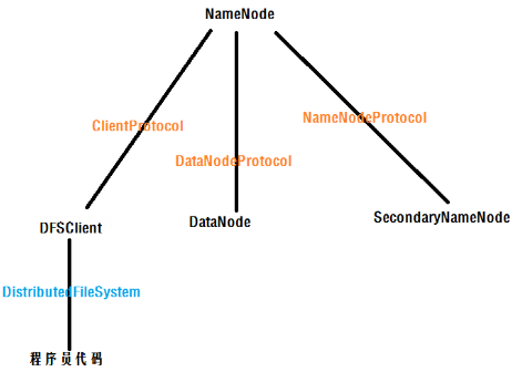 客户端和NameNode、DataNode通信过程_hdfs 中客户直接与datanote通信-CSDN博客