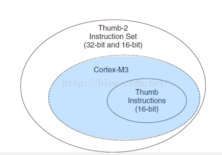 Cortex-M4 编程模型（Programmer Model）与 核心寄存器_cortex programmer-CSDN博客