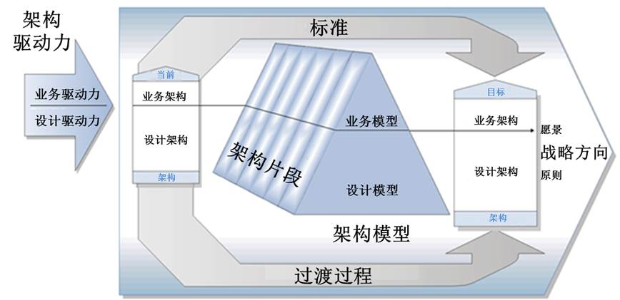 企业架构（三）——联邦企业架构框架（FEAF）-CSDN博客