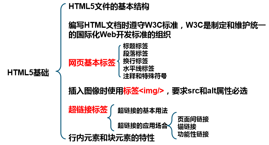 第1章 从0到1学H5C3____初识HTML5+html基础标签_html5 c3-CSDN博客
