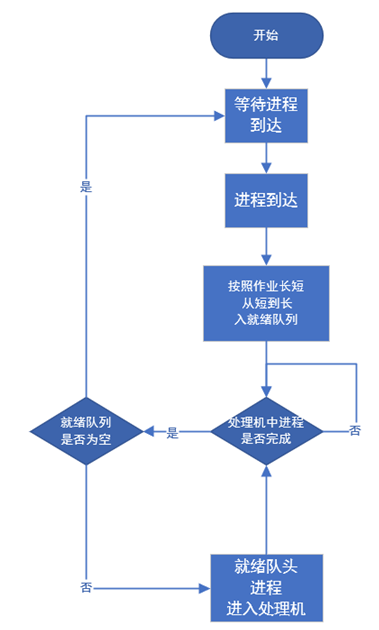 SJF 短作业优先算法 （非抢占式）（java）_sjf是抢占还是非抢占-CSDN博客