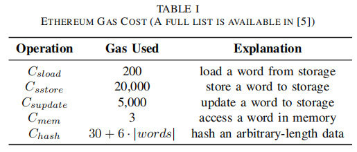 区块链论文阅读（二）GEM2 -Tree: A Gas-Efficient Structure for Authenticated Range Queries in Blockchain ...