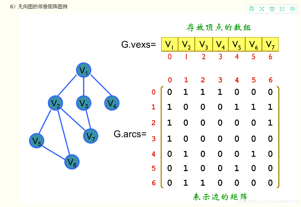 数据结构 有向图与邻接矩阵有向邻接矩阵的大小 Csdn博客