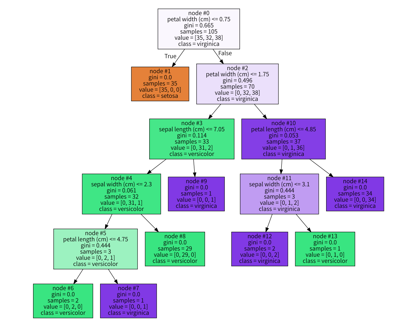 【Python】利用决策树分类器对鸢尾花进行分类_决策树 鸢尾花 作业-CSDN博客