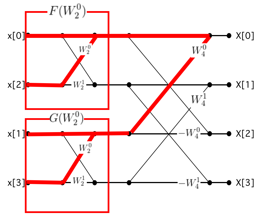 快速傅立叶变换(FFT)算法(原来这就是蝶形变换)_fft蝶形运算-CSDN博客