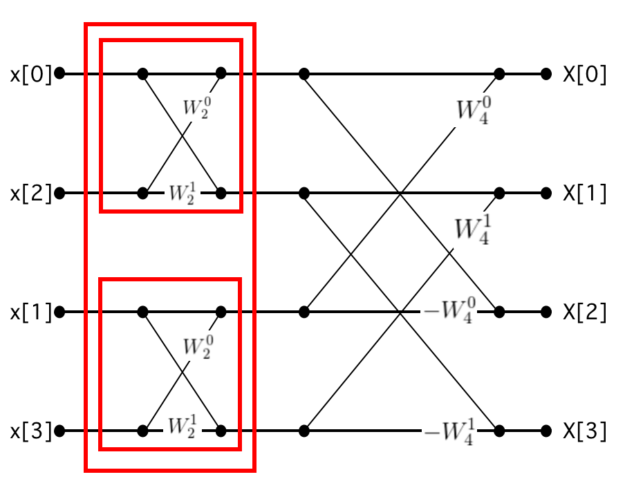 快速傅立叶变换(FFT)算法(原来这就是蝶形变换)_fft蝶形运算-CSDN博客