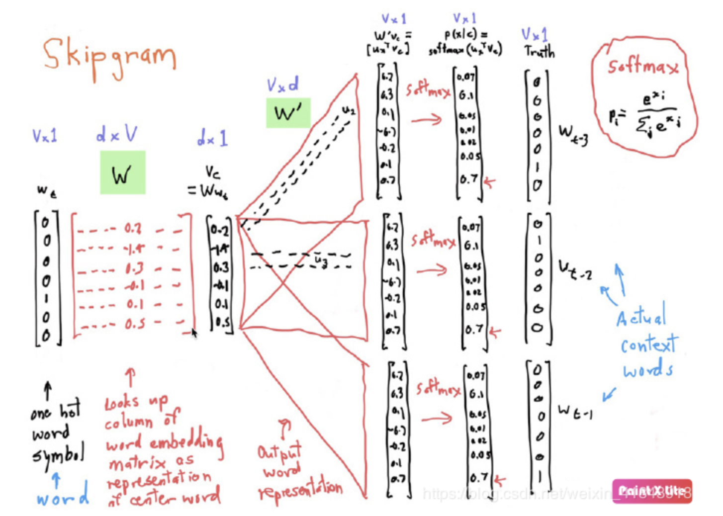 Word2Vector之skip-gram原理_word2vector skip-gram 原理-CSDN博客
