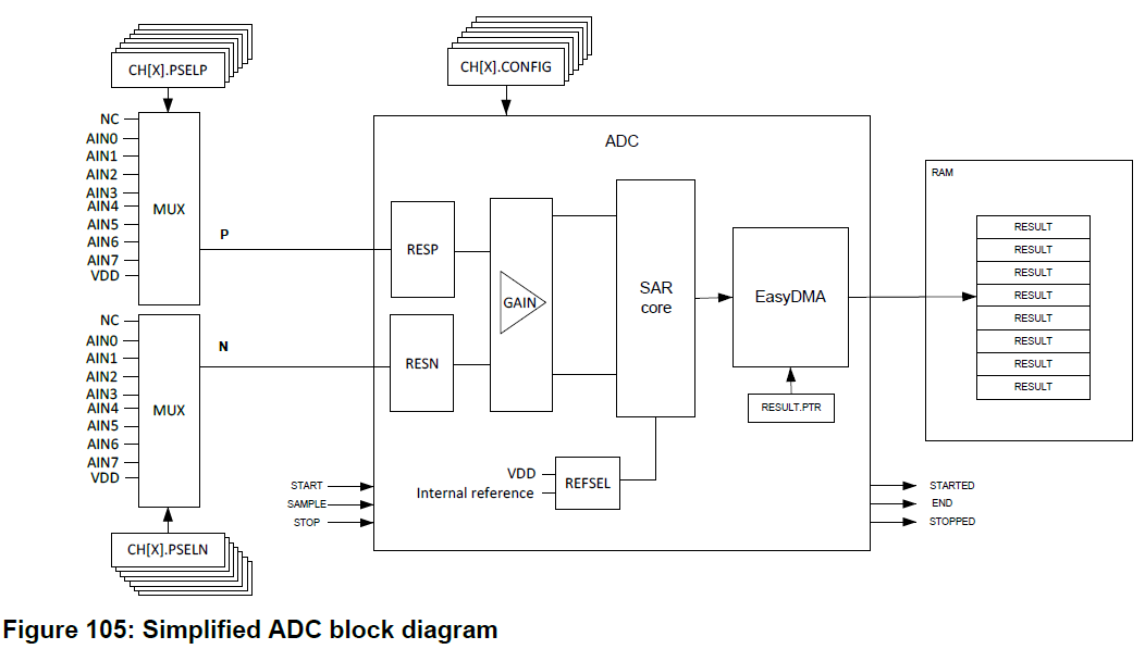 Nordic nRF5 SDK 学习笔记之十三, SAADC_nrf52382 adc saadc config oversample ...