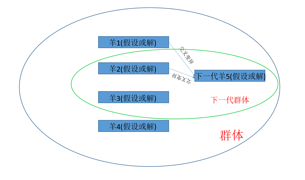 遗传算法原理和Python实现_遗传算法的实验原理-CSDN博客