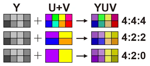 OpenCV视频篇——YCrCb与YUV_yuv和ycrcb-CSDN博客