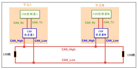Stm32学习笔记（2）——使用cubehal库实现can通讯stm32hal库学习 Can笔记 Csdn博客