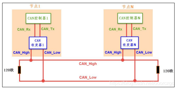 Stm32学习笔记(2)——使用cubehal库实现can通讯stm32hal库学习 Can笔记 Csdn博客