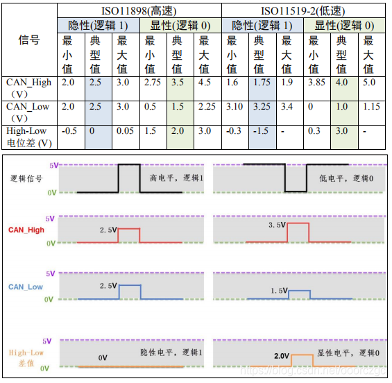 Stm32学习笔记(2)——使用cubehal库实现can通讯stm32hal库学习 Can笔记 Csdn博客