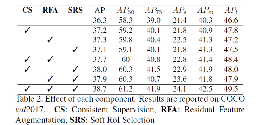 [目标检测]--AugFPN：Improving Multi-scale Feature Learning for Object Detection_augfpn: improving ...