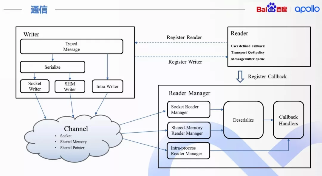 Baidu Apollo System Learning-Cyber RT Overview - Programmer Sought