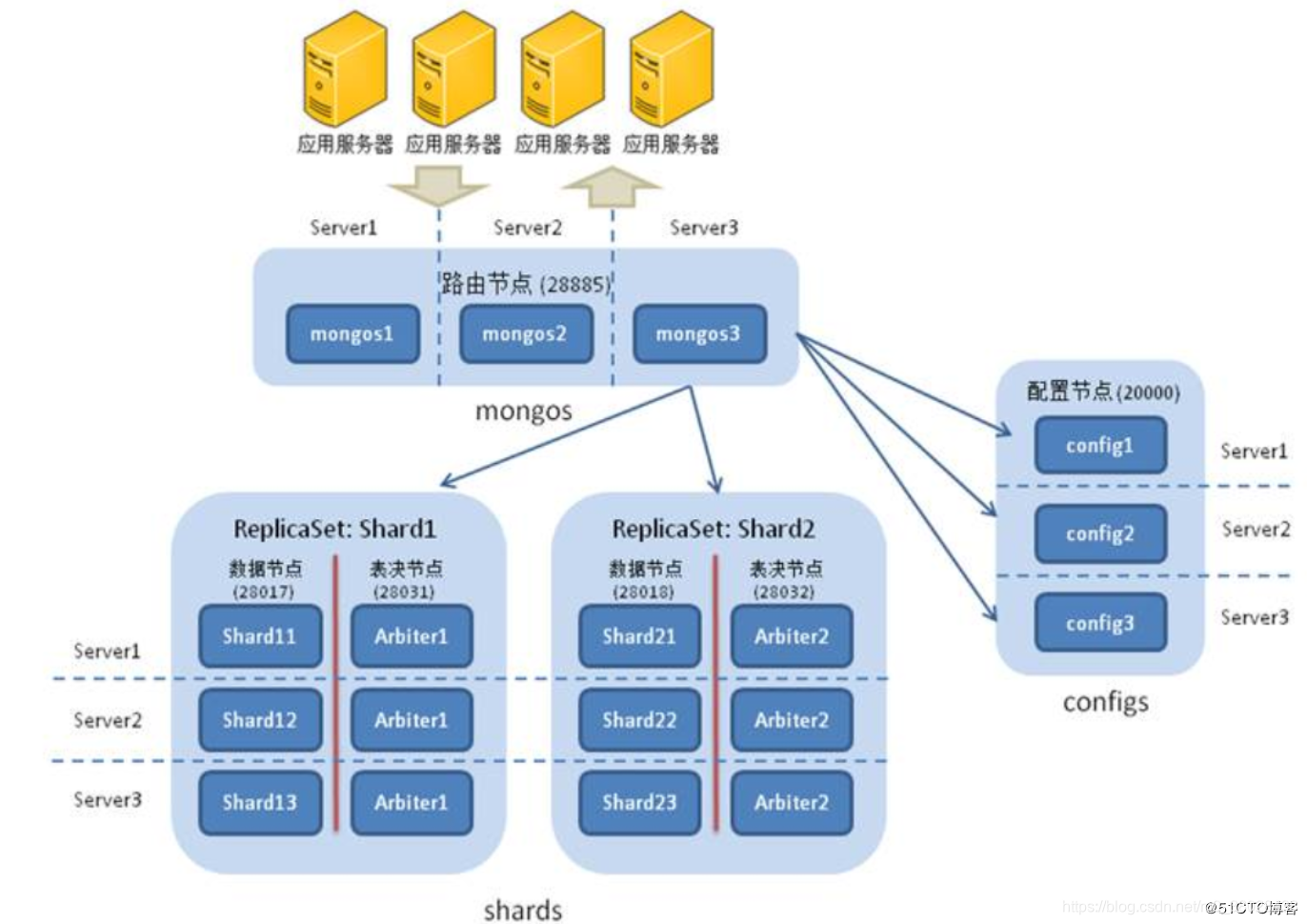 Mongodb集群模式搭建(副本集分片集群)mongodb搭建集群副本集模式 Csdn博客