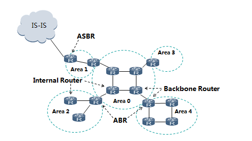 OSPF知识点（持续更新中）_nssa no-summary-CSDN博客