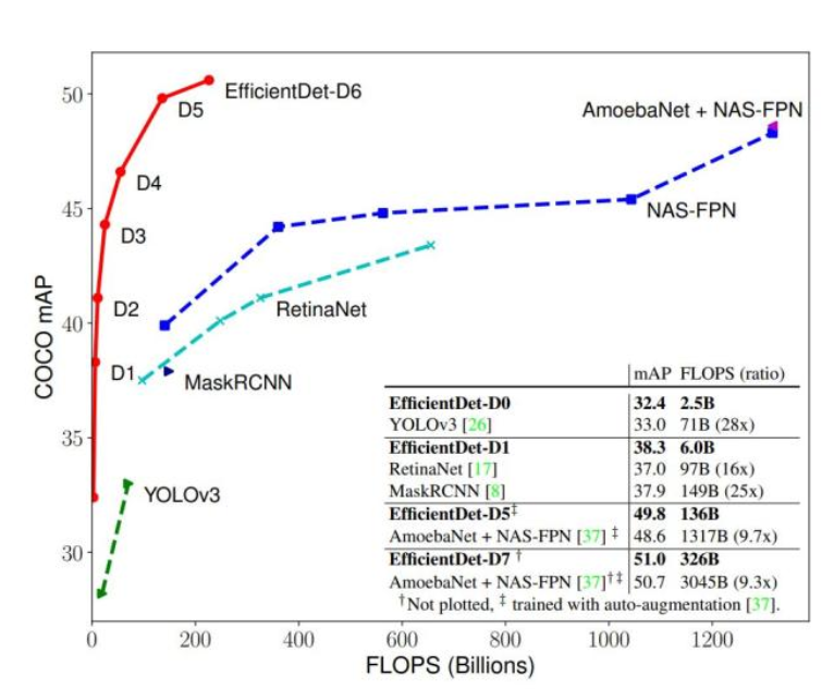 EfficientDet-BiFPN_bifpn引入了权重(类似于attention)用来代表不同尺度之间所含特征信息的重要程度-CSDN博客