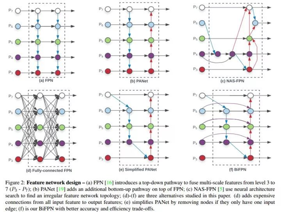 EfficientDet-BiFPN_bifpn引入了权重(类似于attention)用来代表不同尺度之间所含特征信息的重要程度-CSDN博客