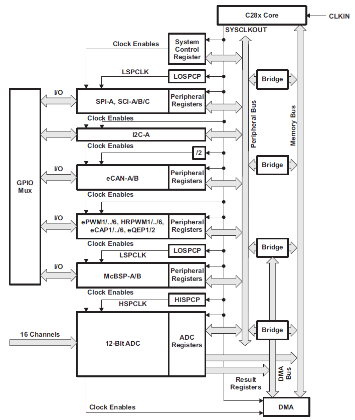 DSP复习笔记（3）——TMS320F28335系统时钟_dsp原理及应用试卷tm28335-CSDN博客