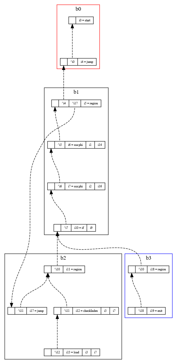 Sea of nodes 中译文-CSDN博客