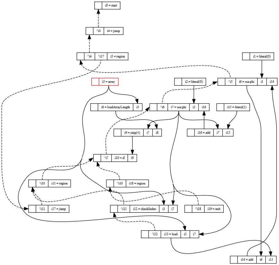 Sea of nodes 中译文-CSDN博客