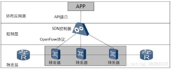 SDN知识材料整理（一）_snd控制器的接口标准统一-CSDN博客